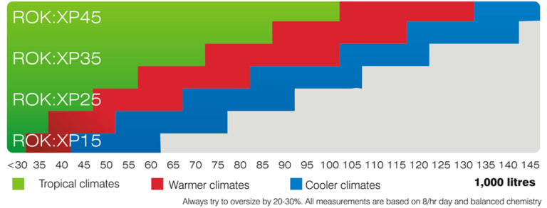 Noria ROK:XP Salt Chlorinator | Dolphin Pacific